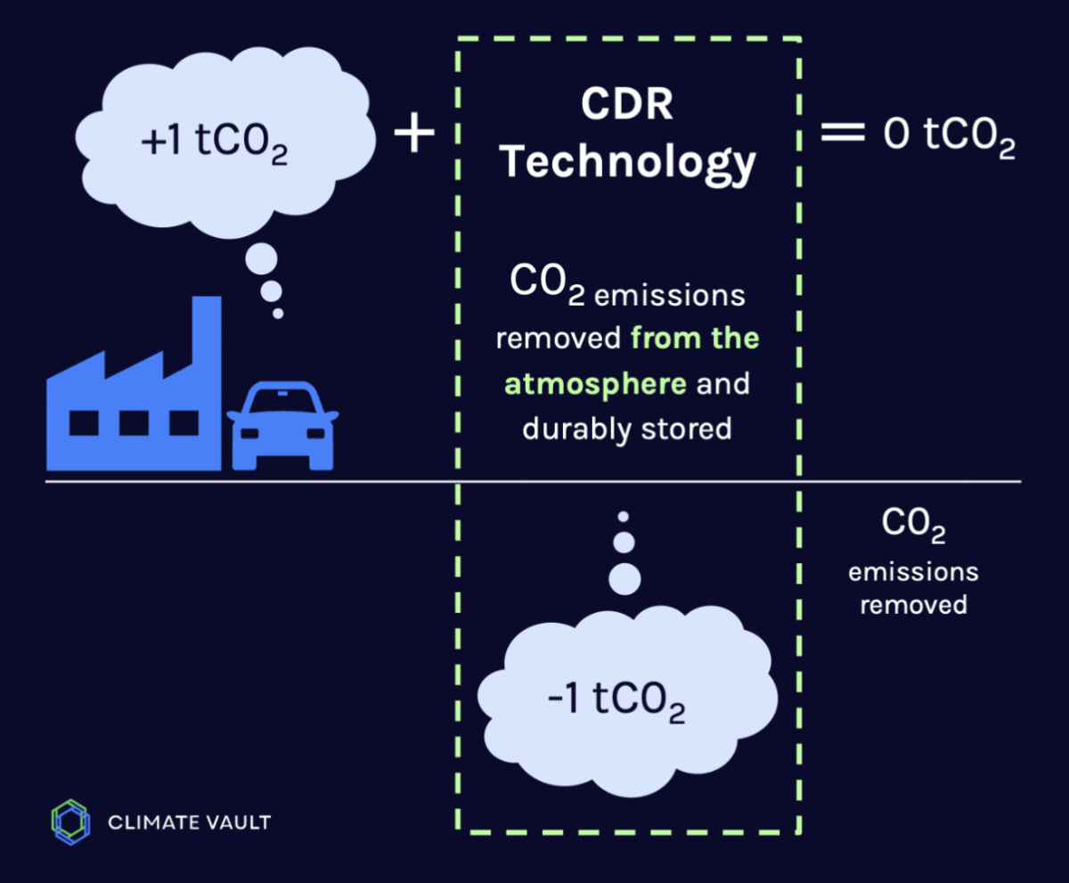 Clearing the Air About Carbon Dioxide Removal